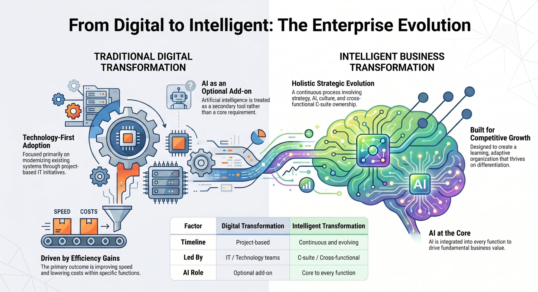 Intelligent Business Transformation : The Next Step